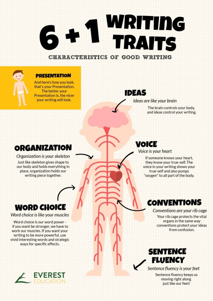 Use 6+1 Writing Traits to become a great writer - E2 Talk